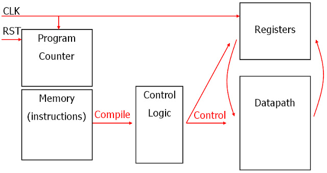 Processor's basic blocks
