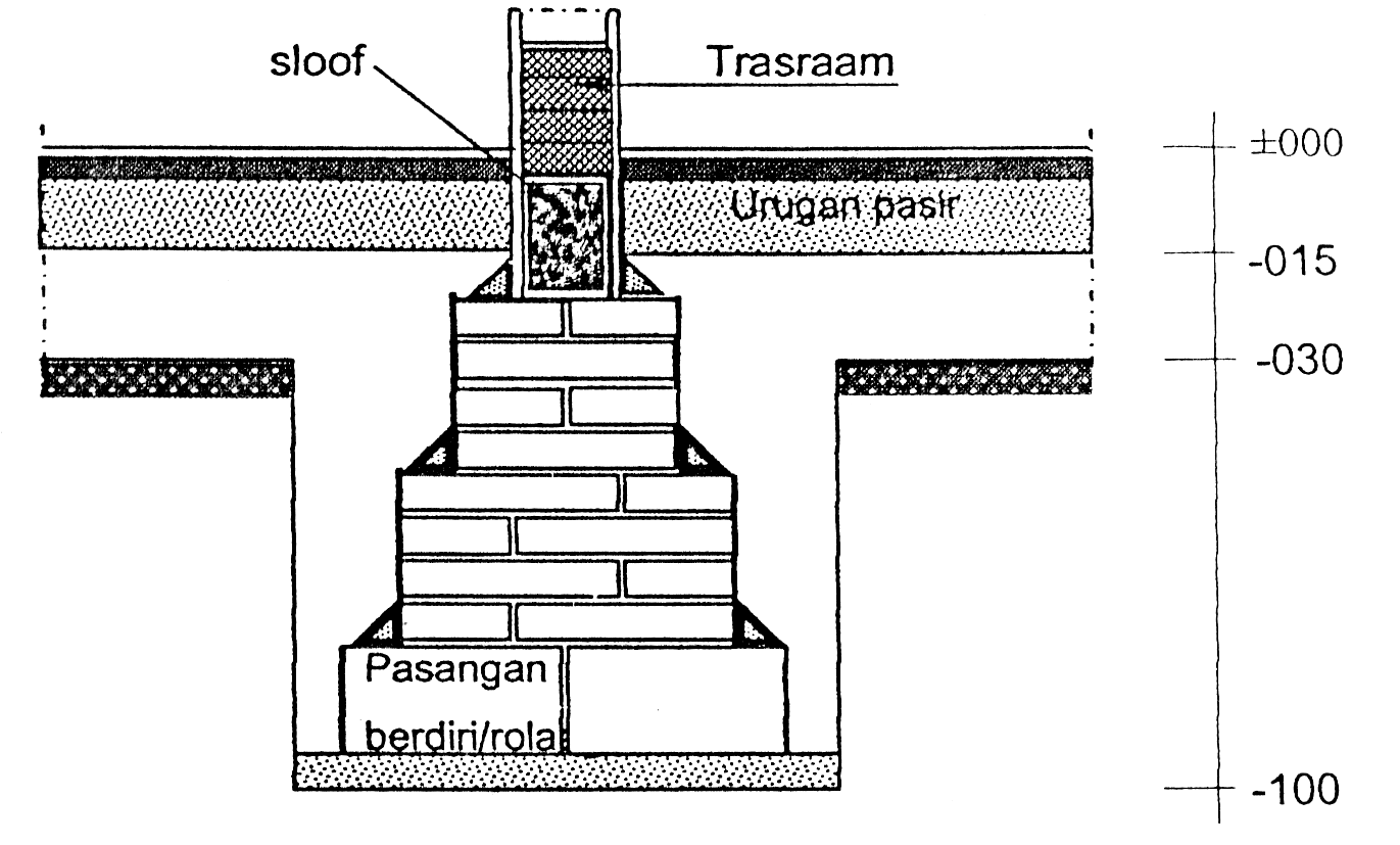 Gerbang Dunia: Pondasi Dari Pasangan Batu Bata