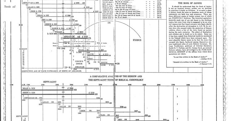 The Chronology of Abraham in the Book of Jasher
