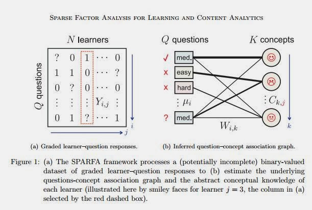 Nuit Blanche: Sparse Factor Analysis for Learning and Content Analytics