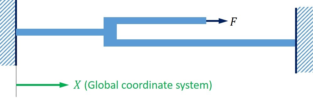 FEM: How a FEM software package assemble elements?