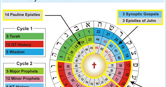 Between the Ears: Spin The Bible Wheel
