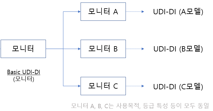 [EU MDR] Basic UDI DI