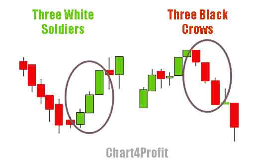 Triple Candlesticks Patterns | RKCommodity