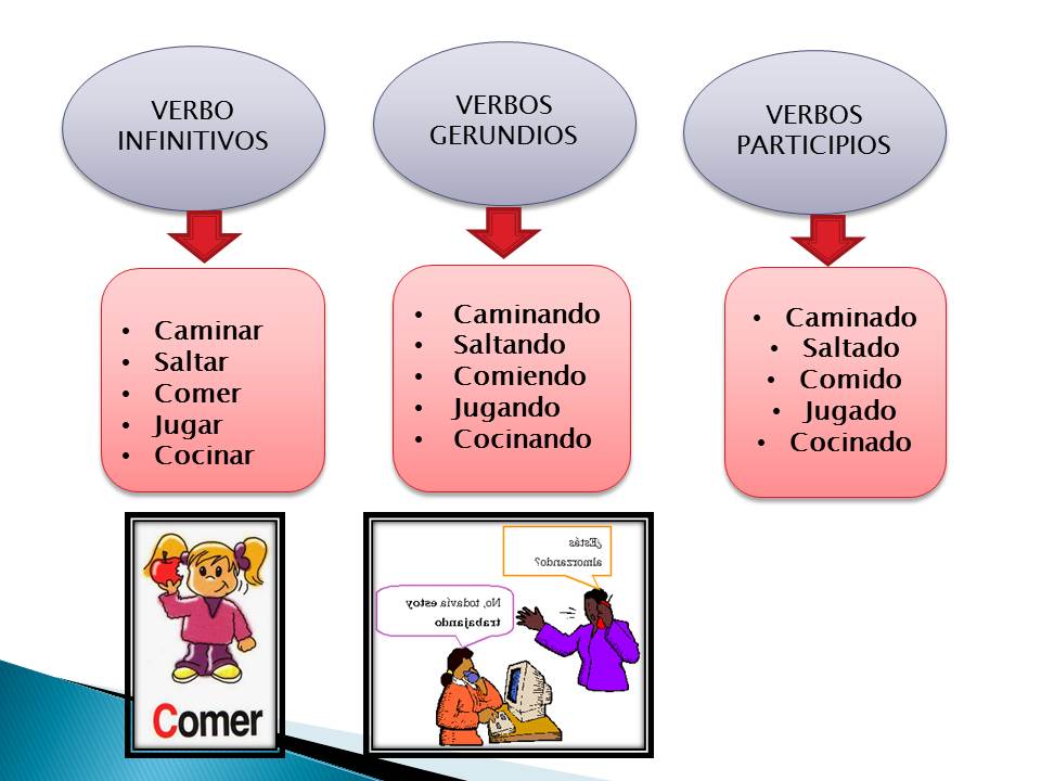 TEMAS ACADÉMICOS: EL VERBO