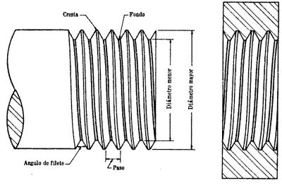 1º FP AUTOMOCIÓN: Tipos de roscas y parámetros principales. Su ...
