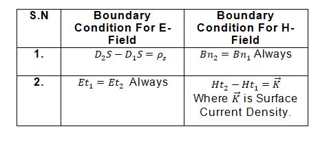 Formula for Solving Boundary Condition in EMFT - Learn4GATEpsu