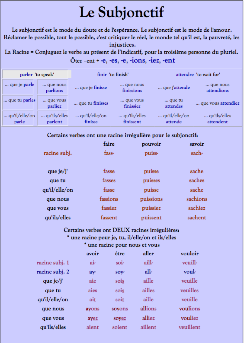 Testez votre français: Niveau B1: Théorie du subjonctif et exercises