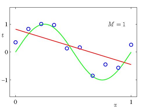 What is Over-fitting in Linear Regression and Machine Learning - The ...