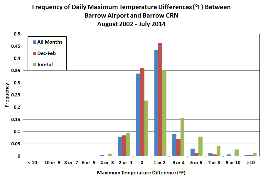 Deep Cold: Alaska Weather & Climate: Barrow-Area Temperatures