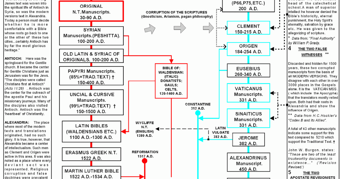 The Text of the Gospels: Testing the Hark Chart