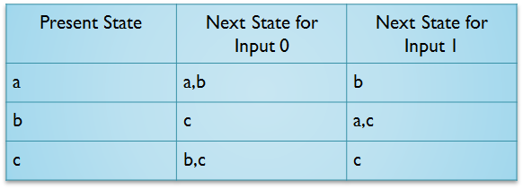 Non-deterministic Finite Automaton (NDFA / NFA)