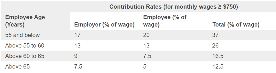 CPF Contribution Rate and Withdrawals in Singapore 2019