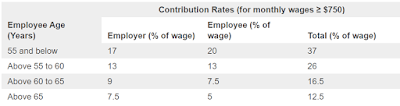 CPF Contribution Rate and Withdrawals in Singapore 2019