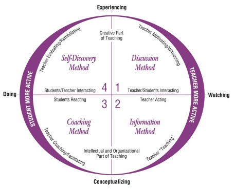 สารานุกรมการบริหารและการจัดการ: 4MAT Learning Cycle Model [Bernice ...