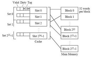 Explain the concept of Direct mapping Cache memory with the help of an ...