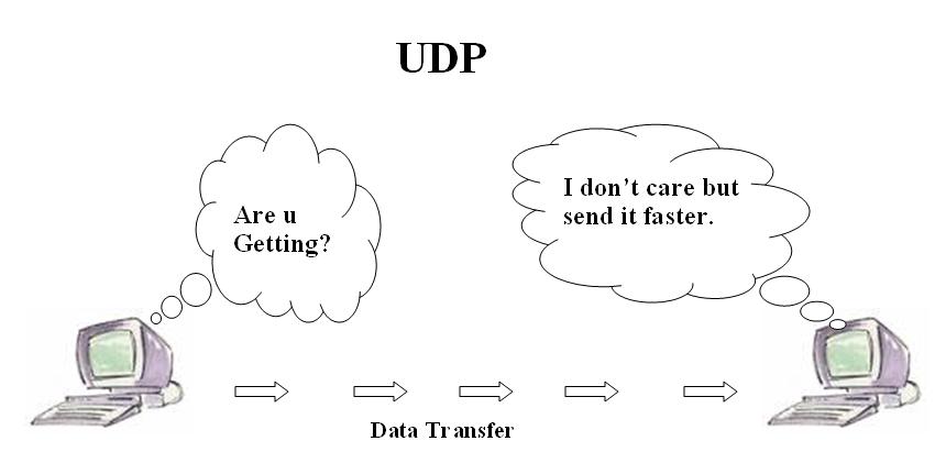 UDP User Datagram Protocol | Rian-Share4u