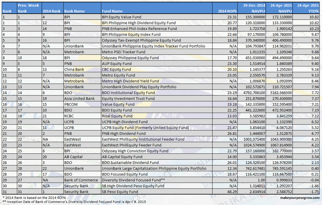 Top 10 Equity UITF in the Philippines (as of April 24, 2015)
