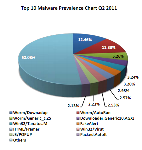 [Tài liệu] AVG community powered threat report - Q2/2011