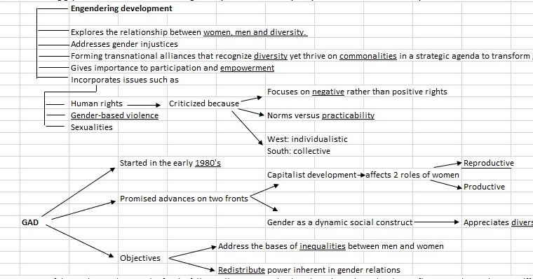 Learning Gender and Development: GEOG 6430 Class Blog: GAD Concept map