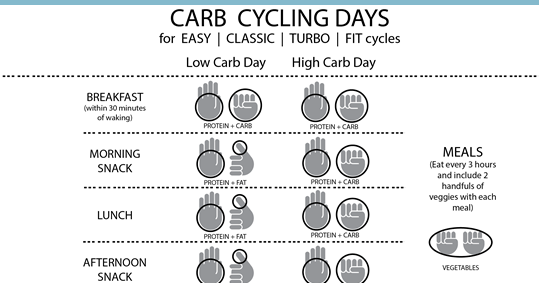 Southern FIT: Carb Cycling // Sample Meal Plan & Recipes