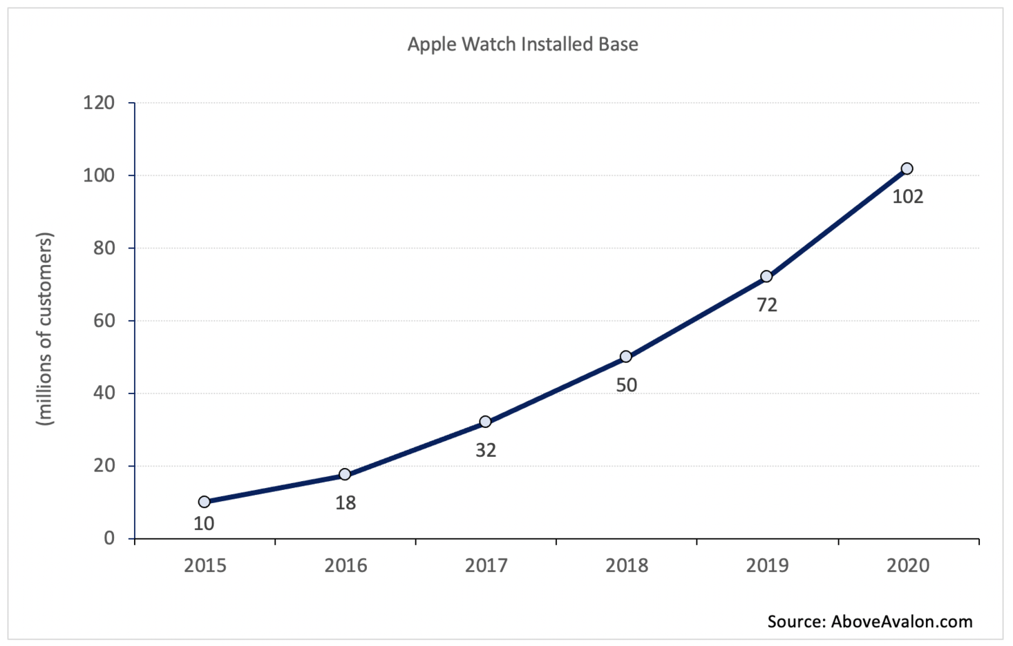 Analysis shows Apple has achieved a new milestone in 2020, there are ...