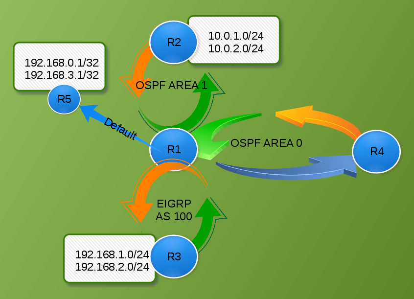 IT Blogtorials: Configuring OSPF - area range vs summary-address