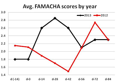 Western Maryland Pasture-Based Meat Goat Performance Test: A Wormy Summer