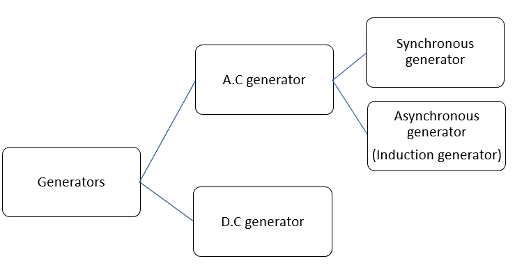 Synchronous Generator Vs Induction Generator