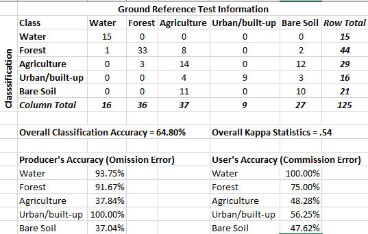 Geog 438 Advanced Remote Sensing Lab 5 Classification Accuracy