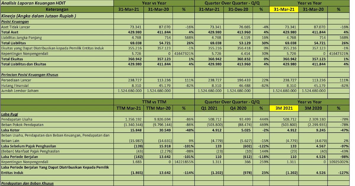 IDX Investor: HDIT - Q1 2021 - PT Hensel Davest Indonesia Tbk ...