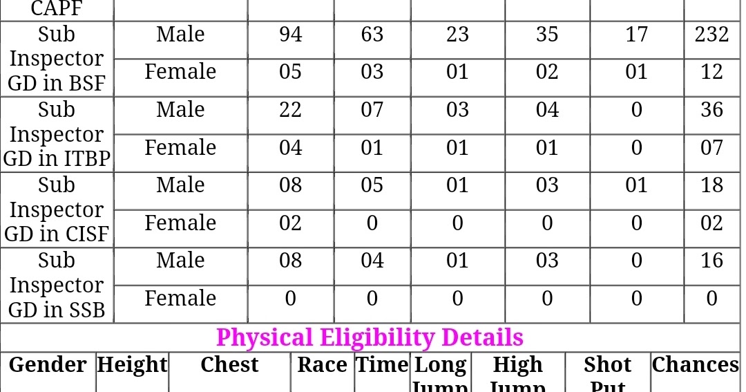 SSC CPO SI Online Form 2020
