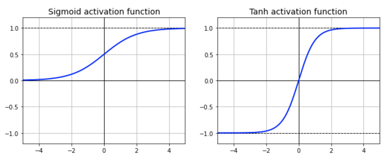 Into Data Science: Problems with Sigmoid and Tanh activation functions