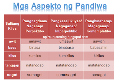 Spire : Mga Aspekto ng Pandiwa