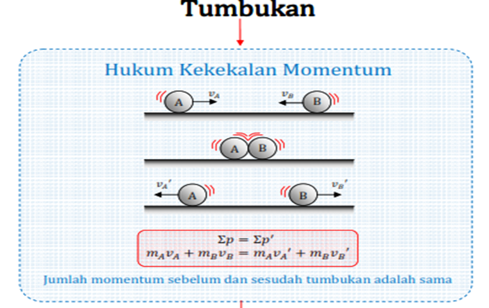 wahyufusitron: Momentum, Impuls dan Tumbukan