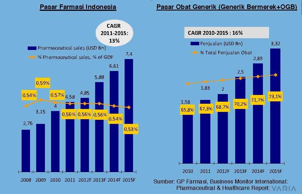 Data dan Analisis Pasar Obat Bebas, Obat Generik, dan Obat Herbal