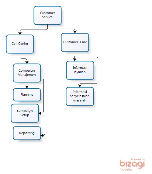 Entreprise Resource Planning: T05A BISNIS PROSES CRM (Customer ...