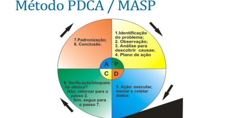 PLANEJAMENTO G4.0: MÉTODO PDCA/MASP