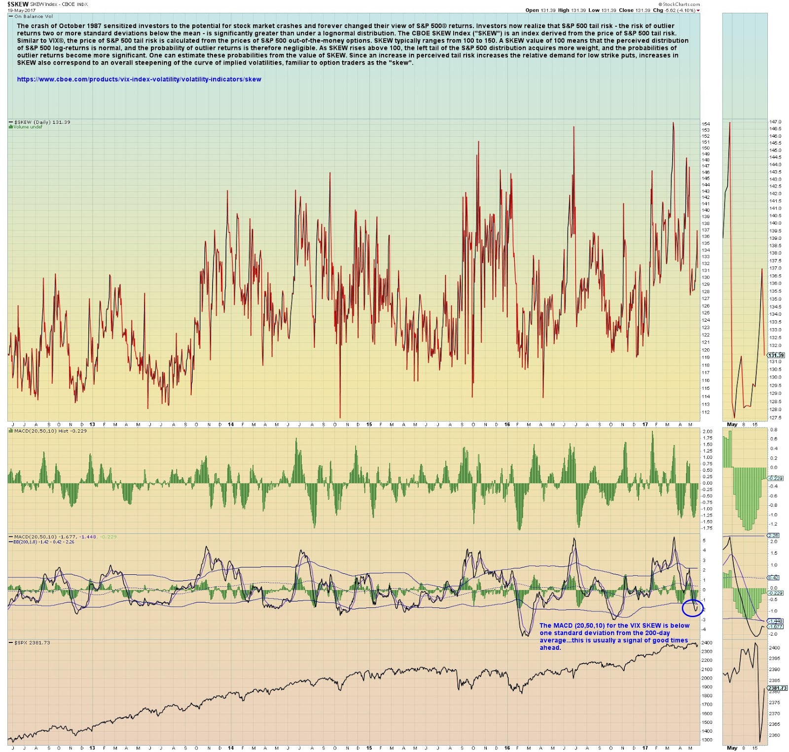Joseph S. Kalinowski, CFA: SKEW Index Hints Towards Strong Market ...