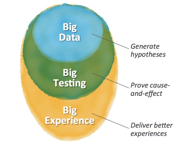 The Vantage Point: Big Data Means Big Testing