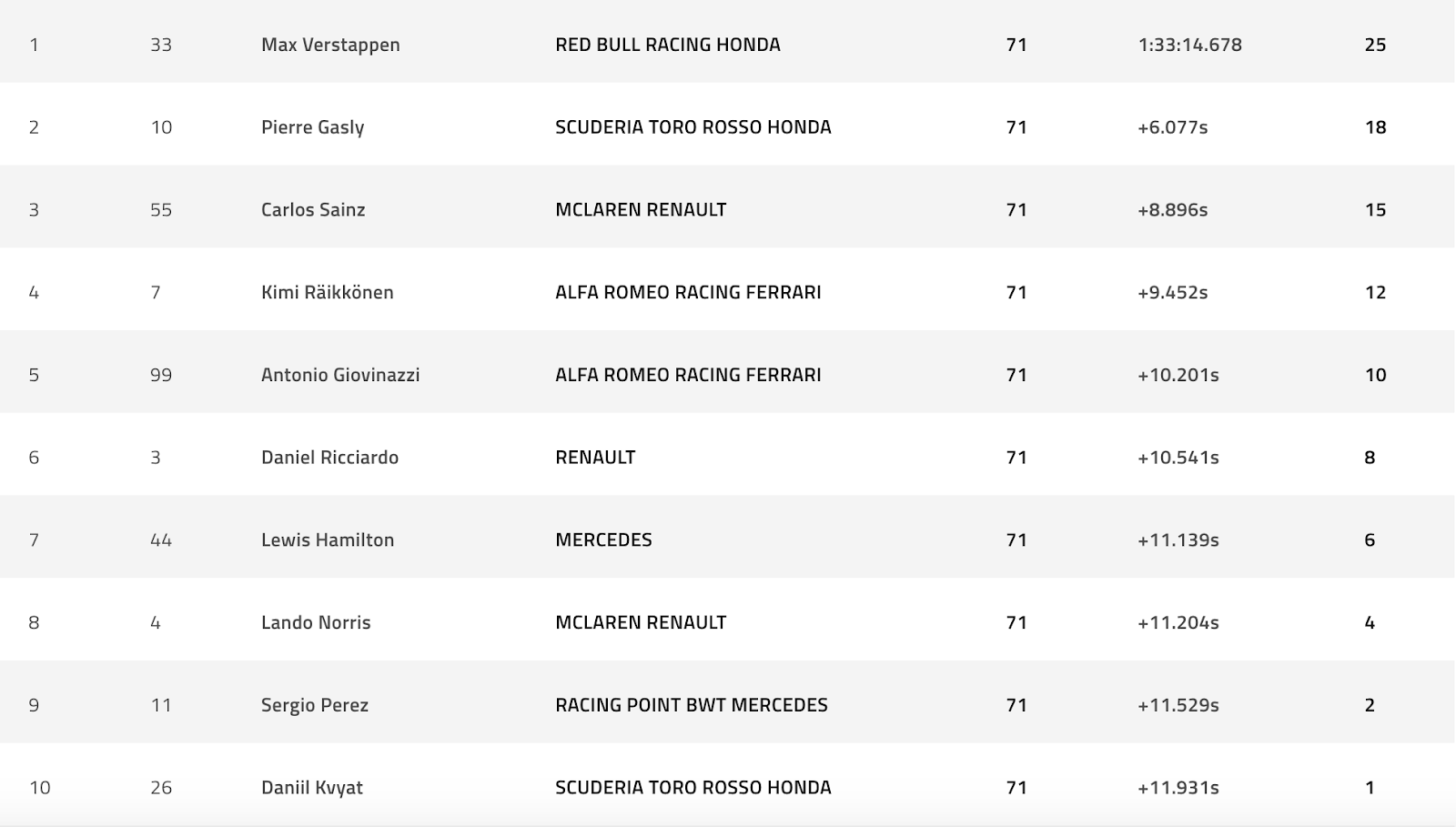 Formule 1 : Verstappen vainqueur au Brésil juste devant Gasly et Sainz