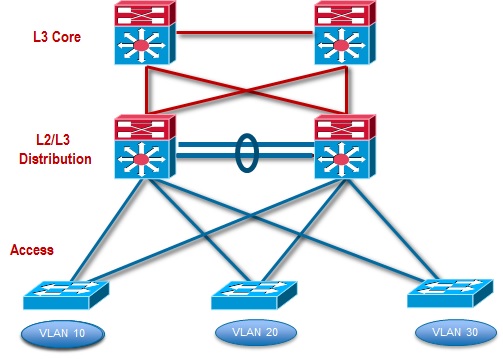 Analysis Of Layer 2 Design |MPLSVPN - Moving Towards SDN and NFV Based ...
