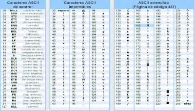 Aplicações Informáticas: Codificação de caracteres