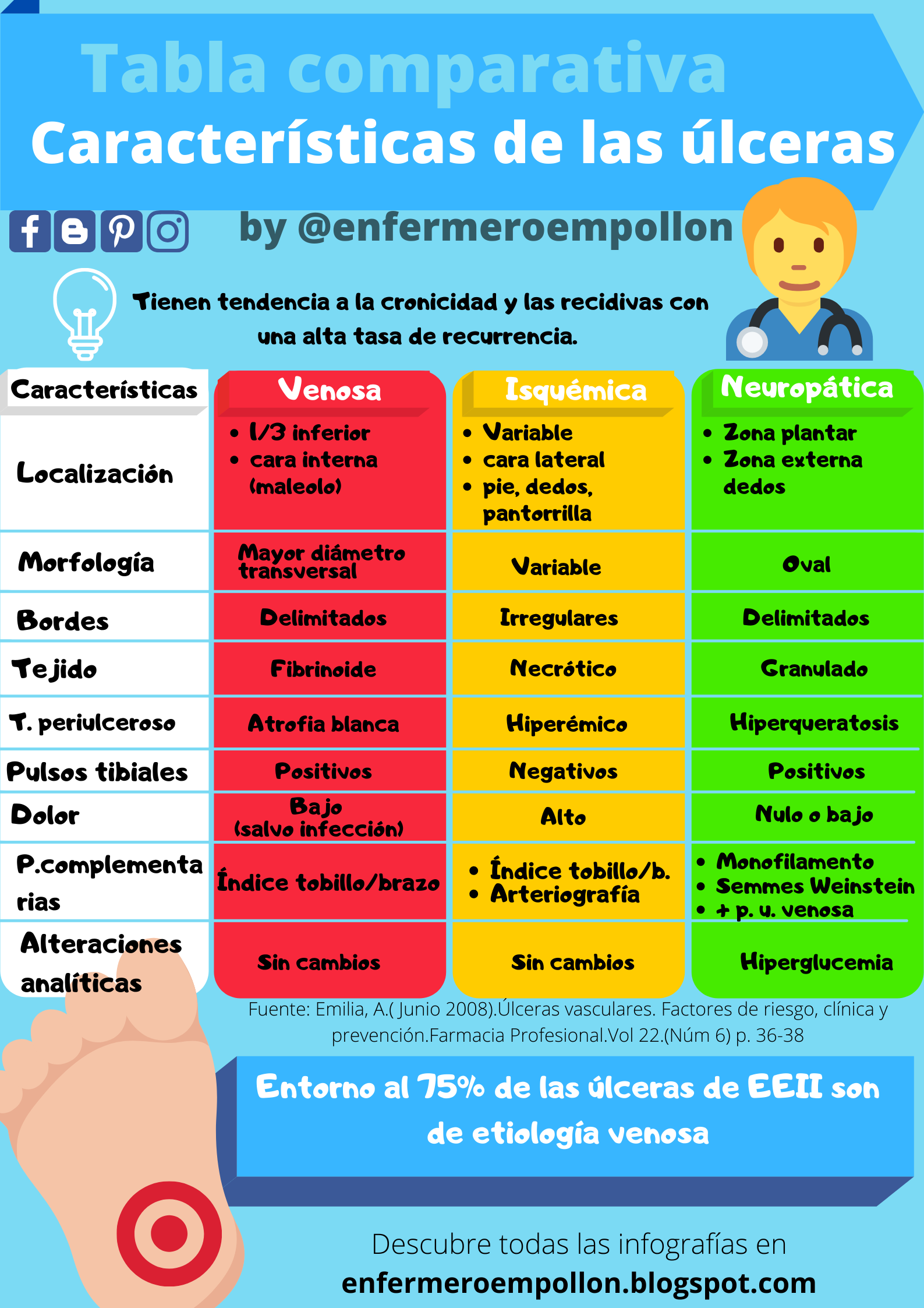 Úlceras. Tabla comparativa