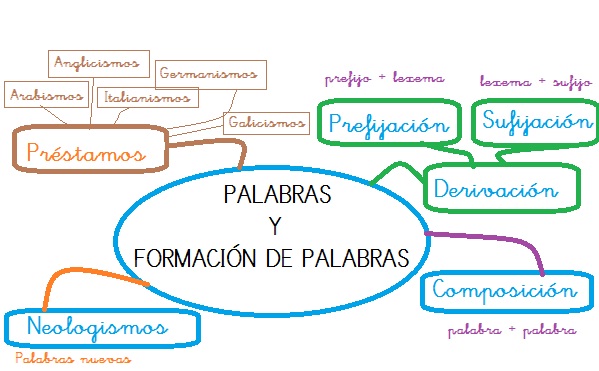 Vocabulario: PROCESOS DE FORMACIÓN DE PALABRAS