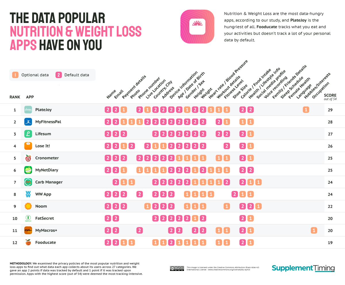 Most Health Apps Mine A Lot Your Data, Here Are the Ones That Don’t ...
