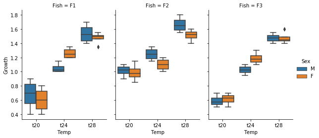 使用Python畫盒鬚圖 (Box Plot using Python)