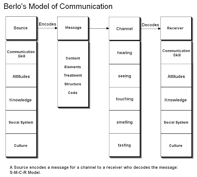 StudyNotes: Linear model of communication
