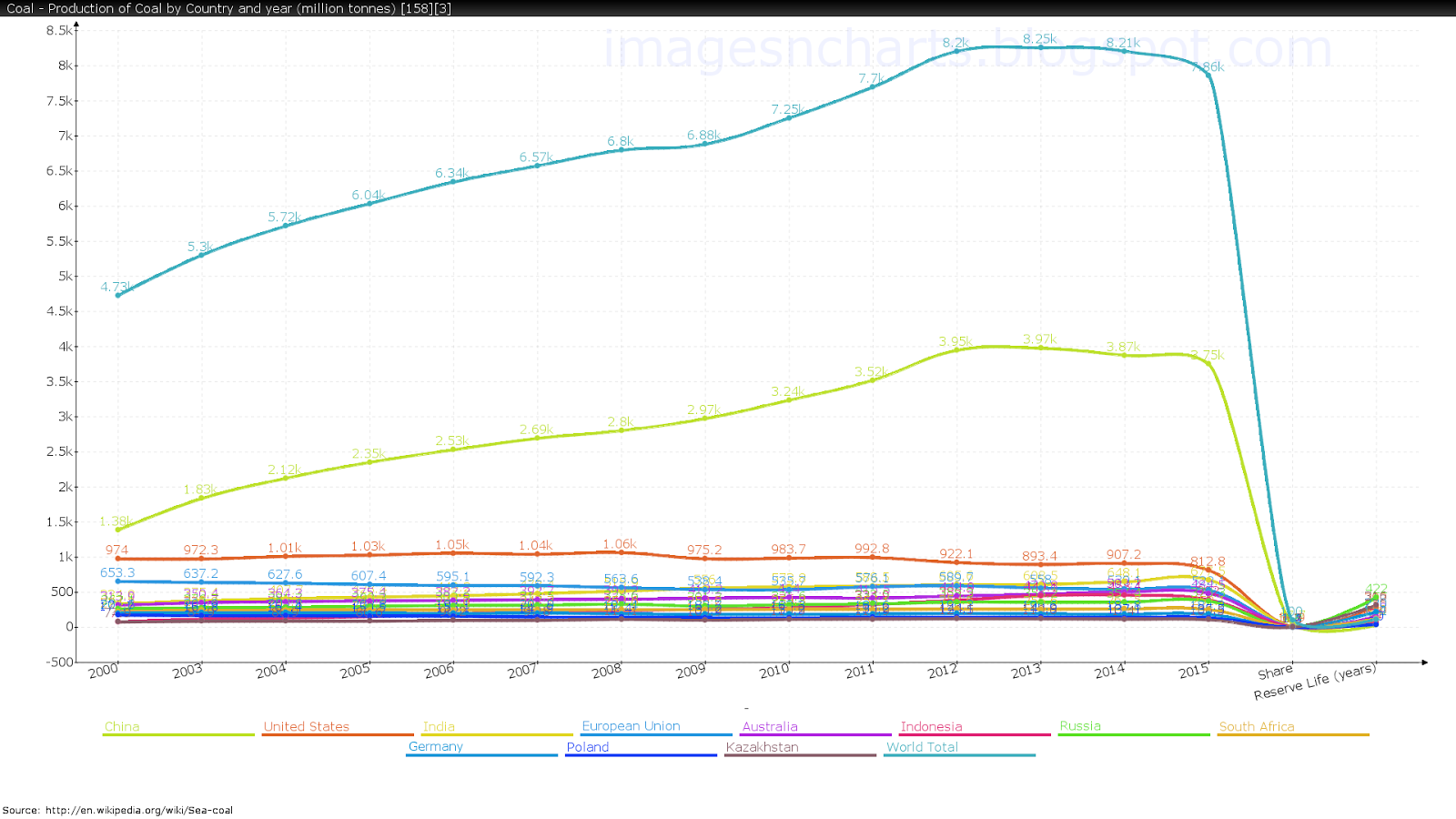Production of coal: chart by country and year [million-tonnes] (2000 ...