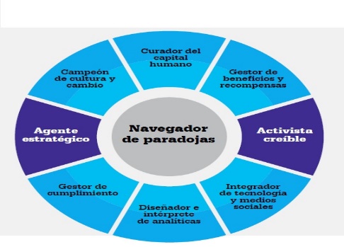 Los dos métodos de Dave Ulrich (1996- 2019)